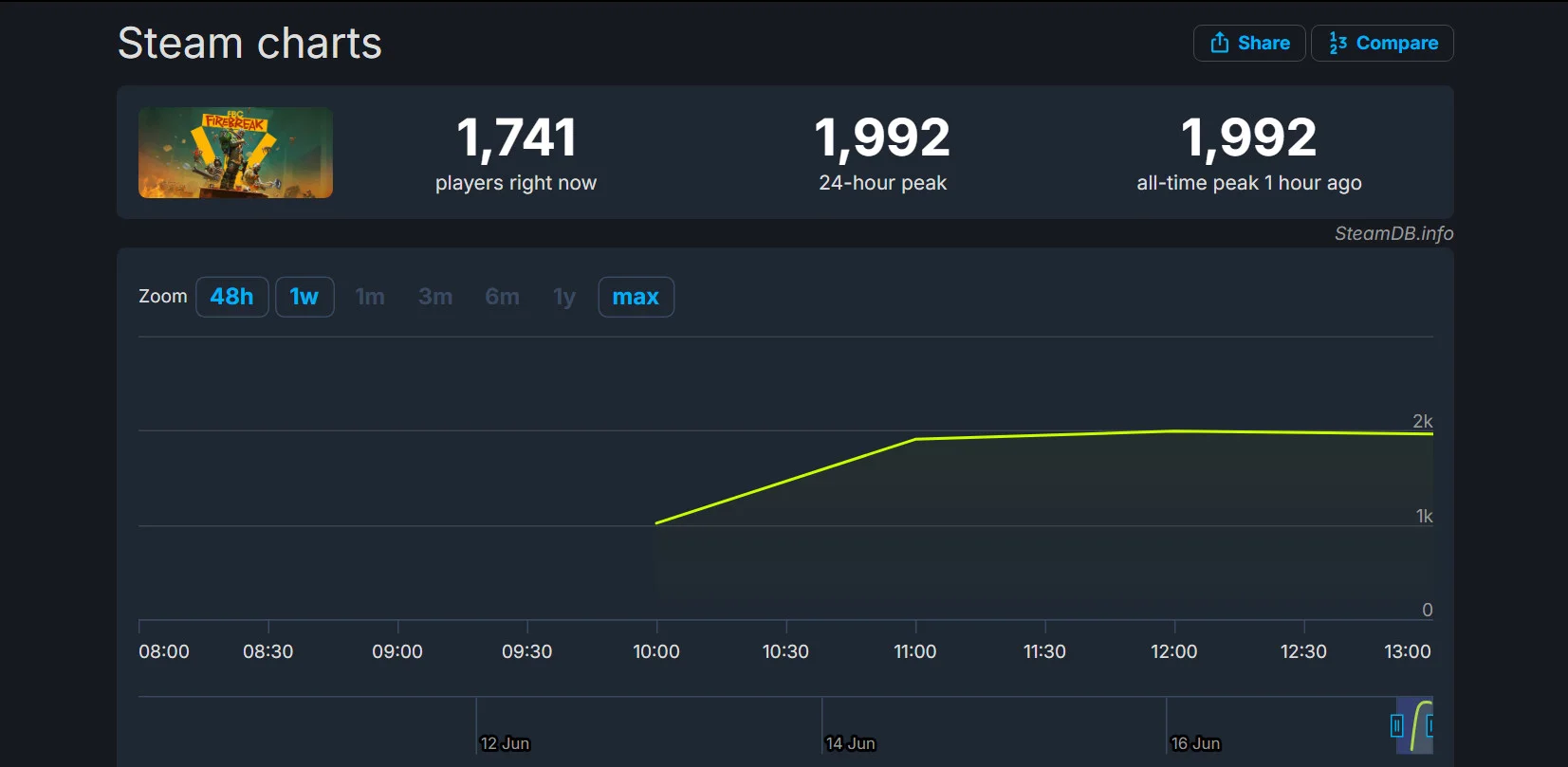 Remedy переобулась — раскритикованный шутер FBC: Firebreak сняли с продажи в России — Игромания