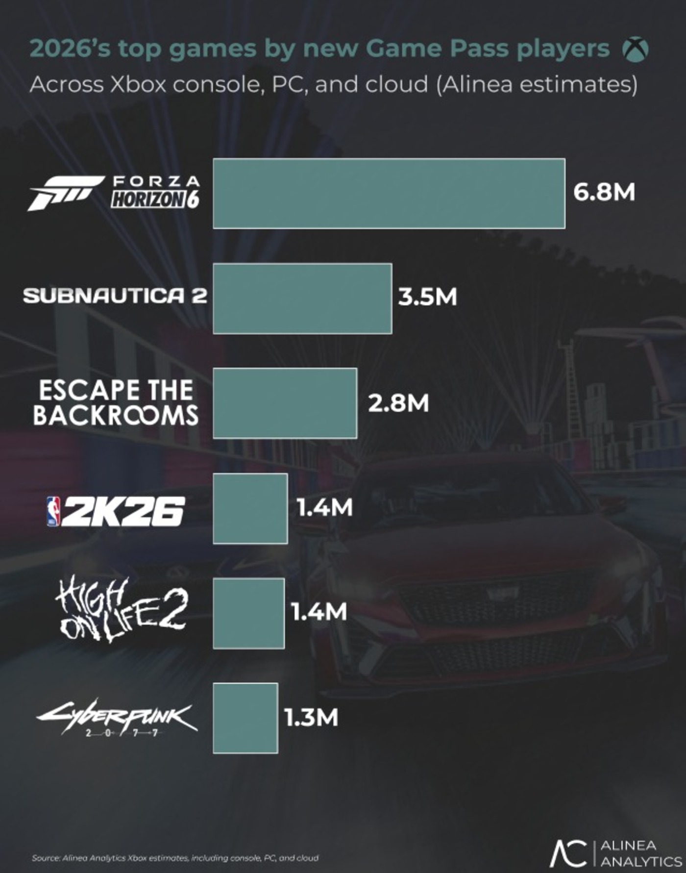 Forza Horizon 6 привлекла в Game Pass почти 7 миллионов пользователей ...