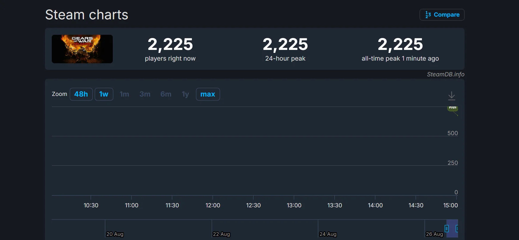 Состоялся релиз Gears of War: Reloaded — критики тепло приняли игру — Игромания