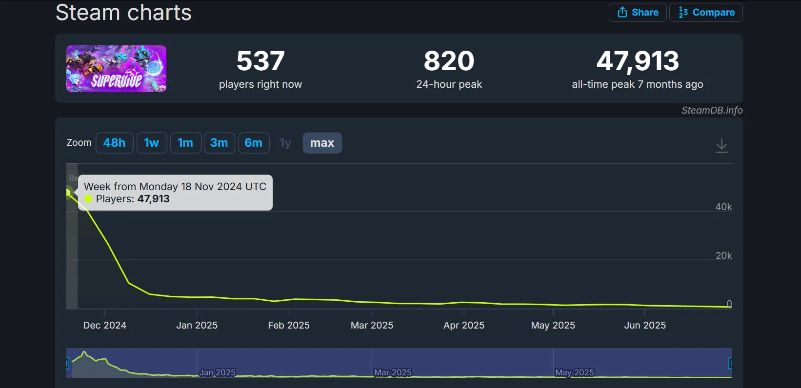 «Геройская» королевская битва Supervive выйдет из раннего доступа 24 июля — Игромания