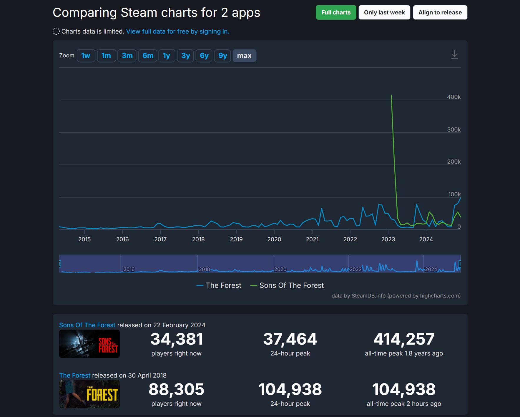 Онлайн The Forest в Steam впервые превысил 100 тысяч игроков — Игромания