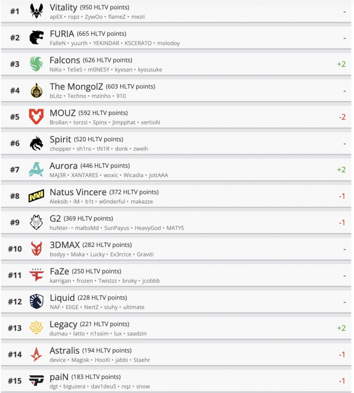 Саудовская Team Falcons поднялась на третье место рейтинга HLTV по Counter-Strike 2 — Игромания