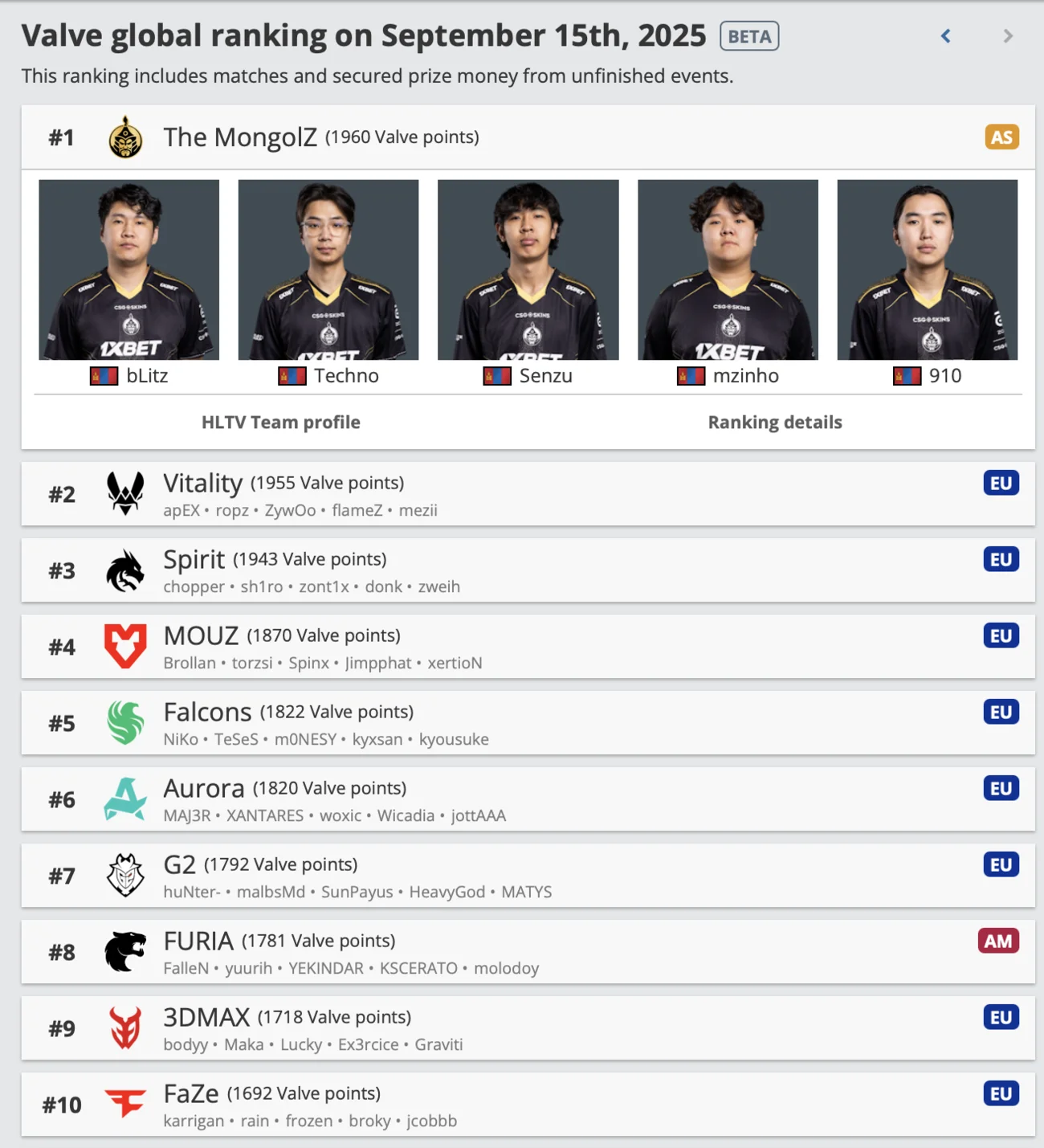 The Mongolz доминурует в рейтинге HLTV по CS2 — Игромания