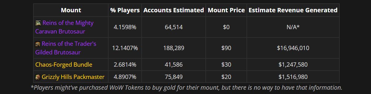 Позолоченный брутозавр мог принести Blizzard более 15 миллионов ...