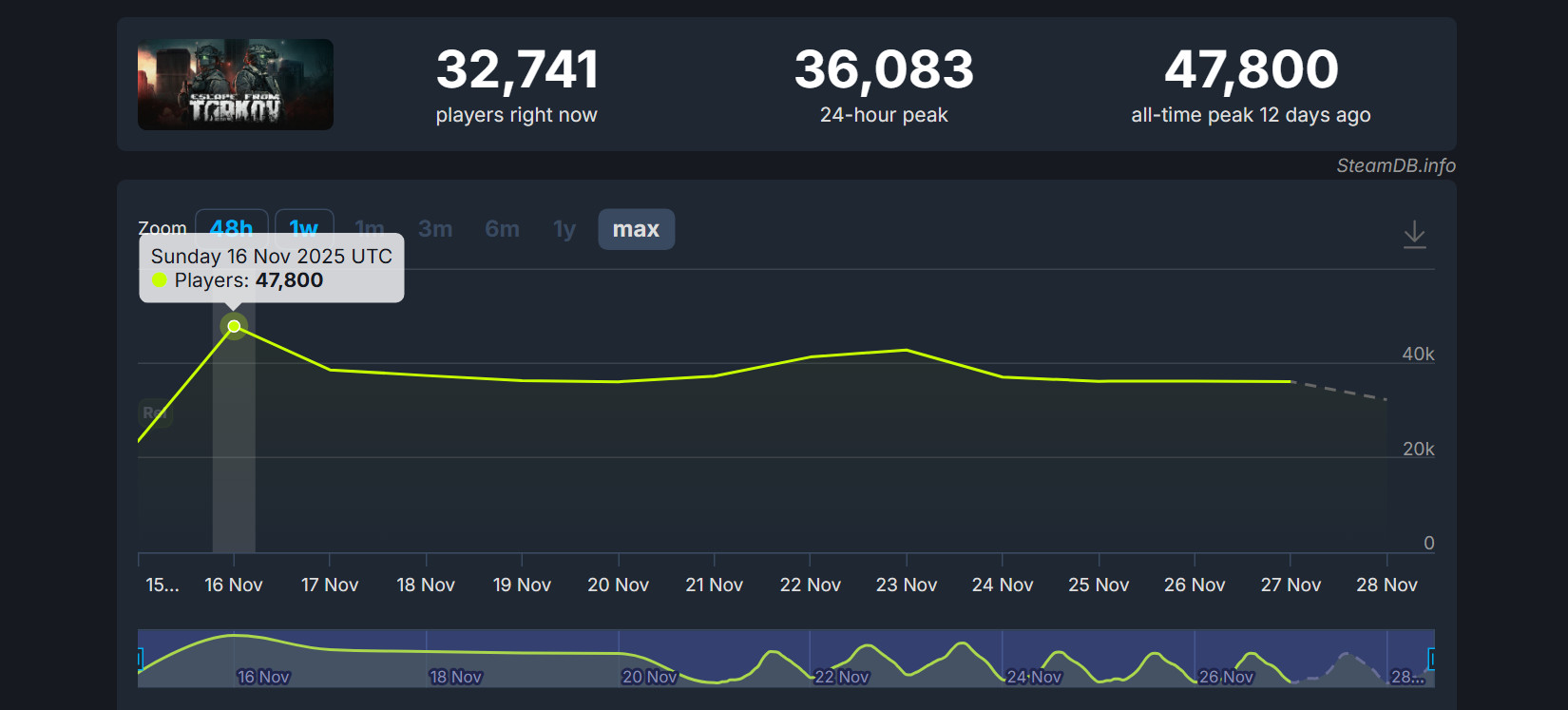 Escape from Tarkov получила коллекционные карточки Steam — Игромания